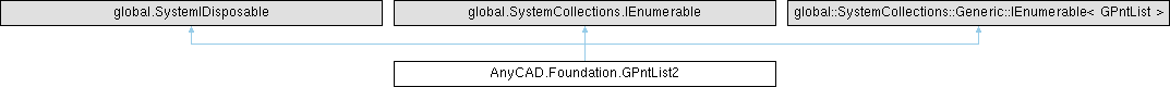 AnyCAD Rapid API: AnyCAD.Foundation.GPntList2类 参考