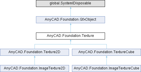 AnyCAD Rapid API: AnyCAD.Foundation.Texture类 参考